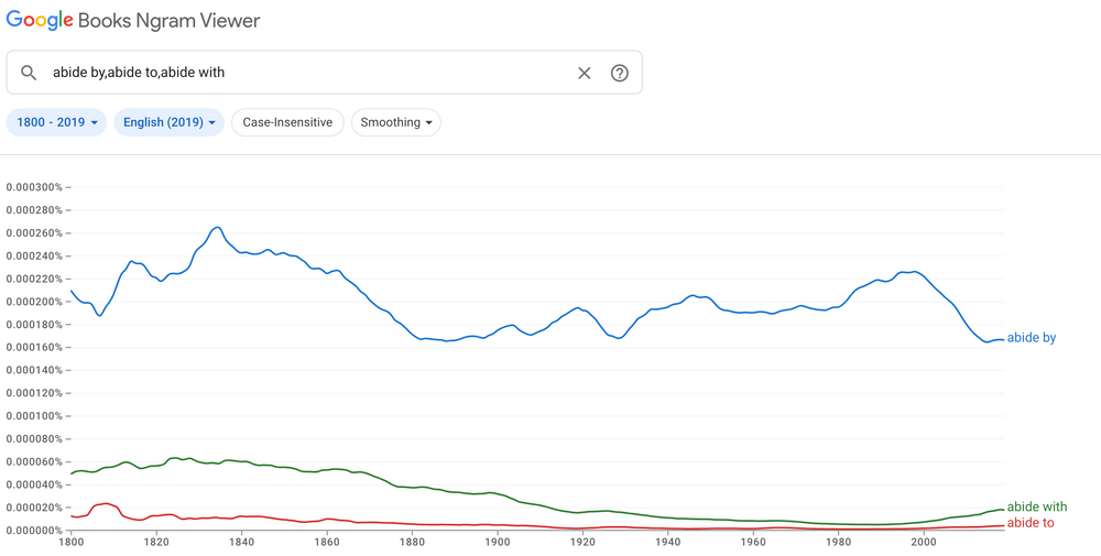 Abided By: Meaning and Examples