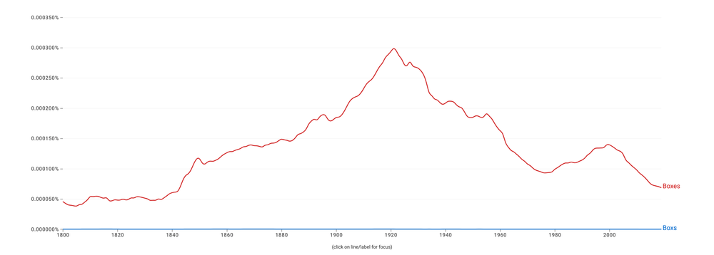 Boxs vs. Boxes: Which is Correct?
