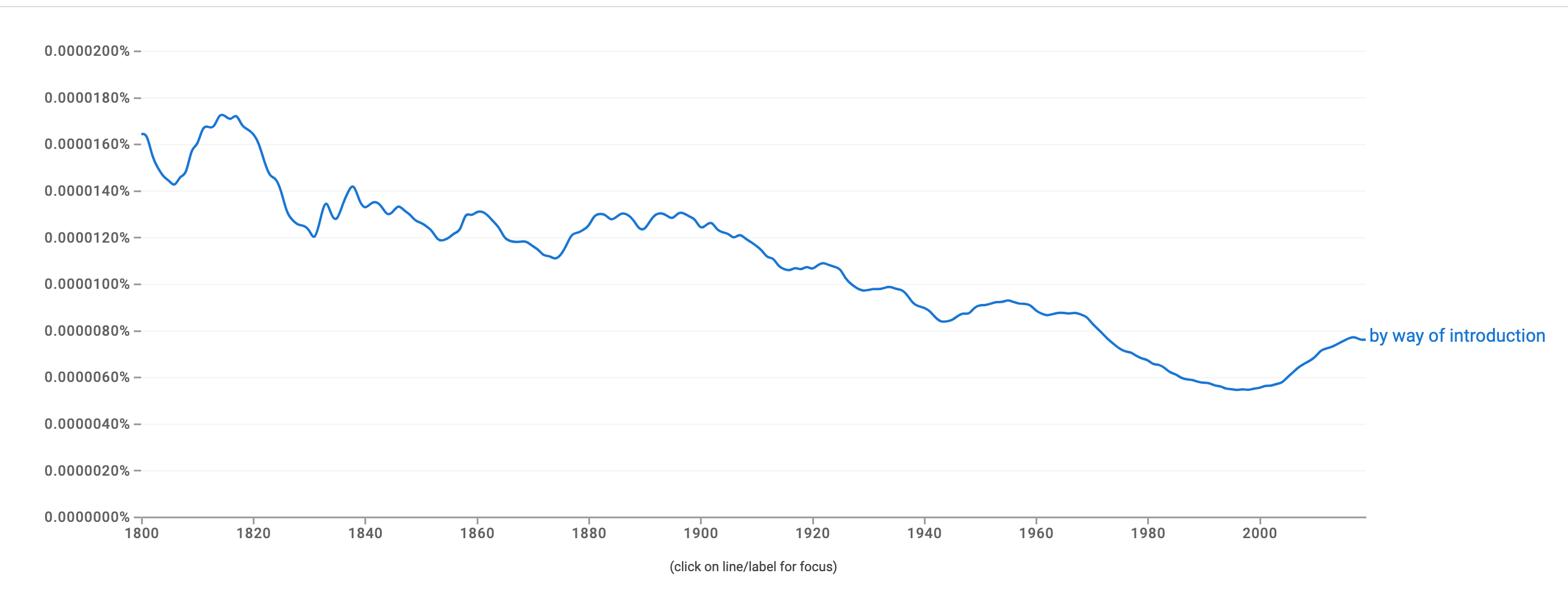 How to Correctly Use the Phrase "By Way of Introduction"