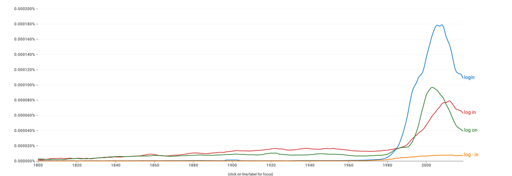 How to Correctly Use Login vs Log in vs. Log-in vs. Log on