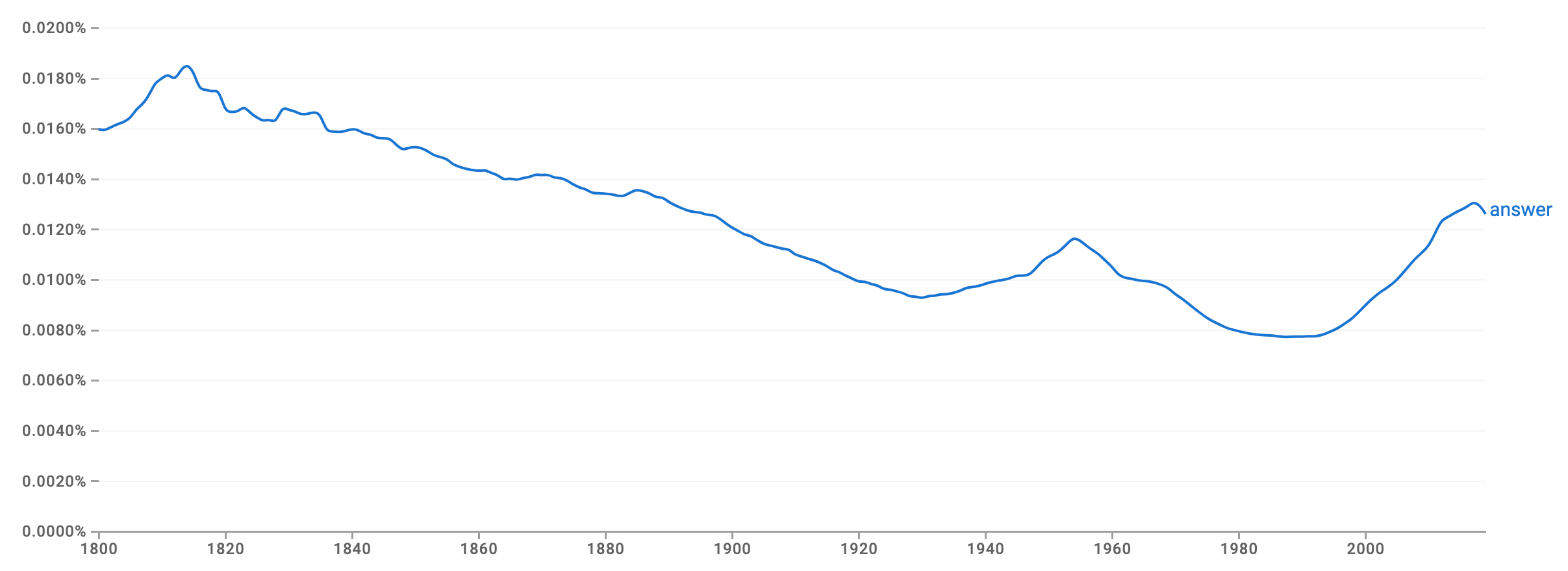 How Do You Spell "Answer"?