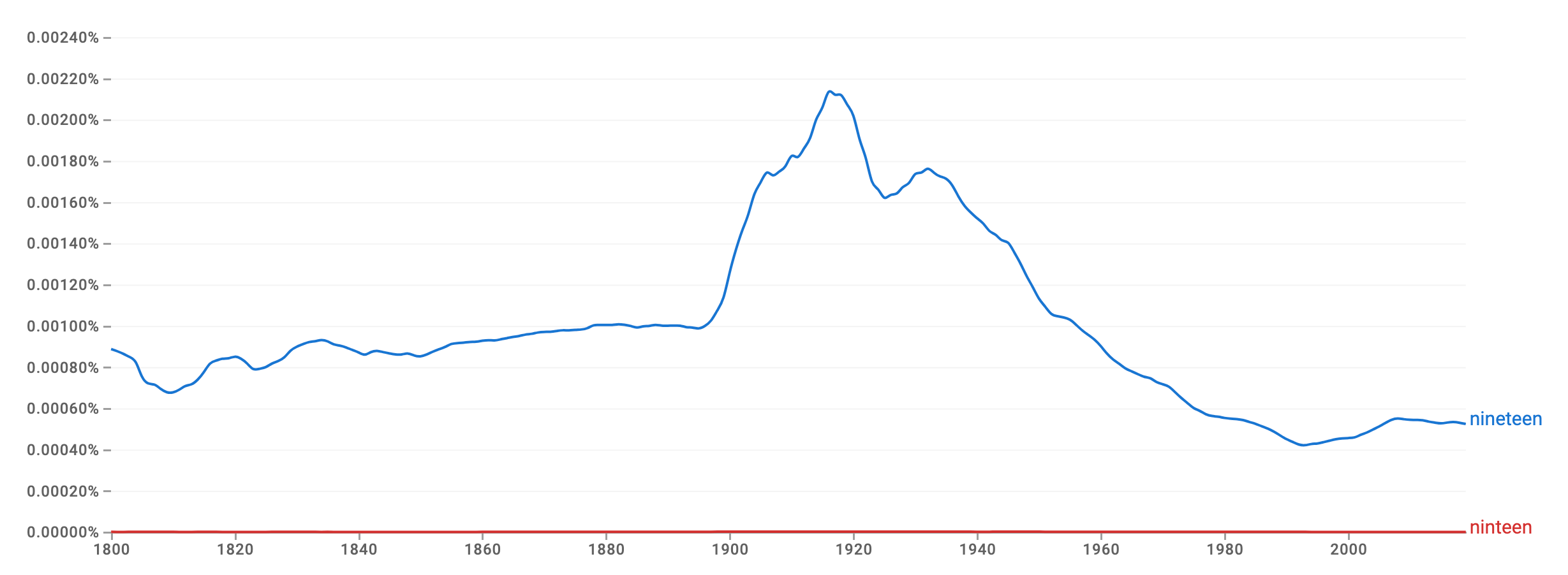 Ninteen vs. Nineteen: Which Is Correct?