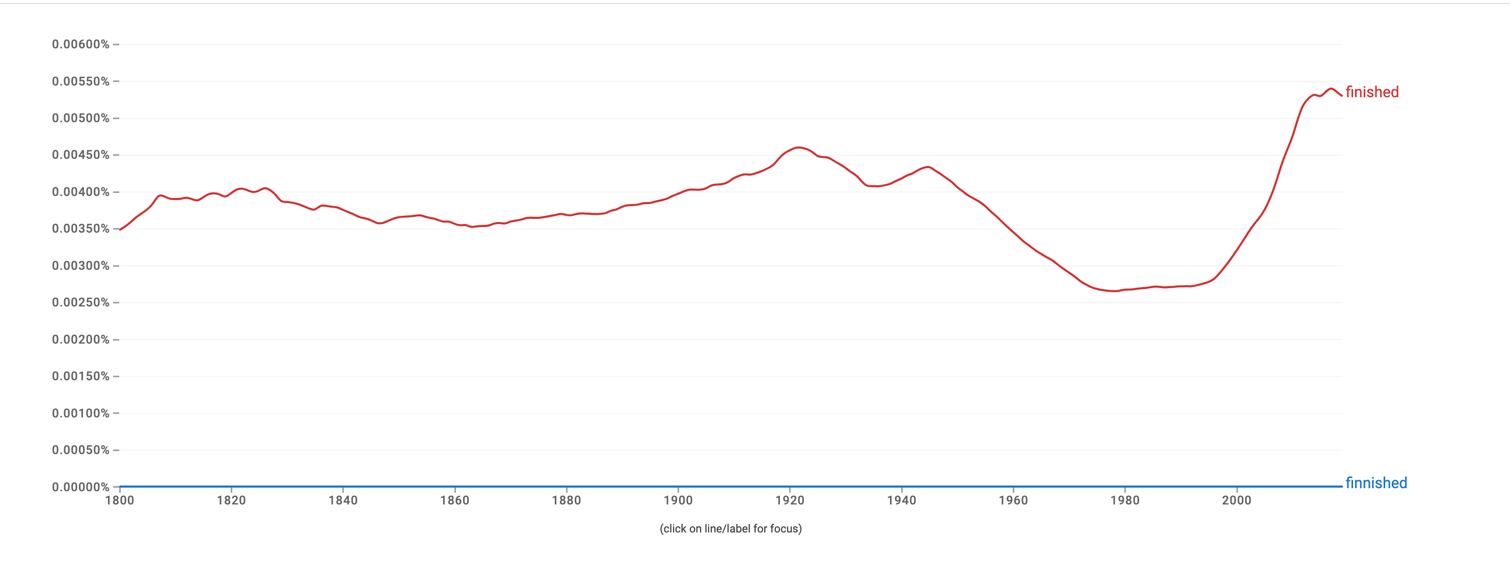 Finnished vs. Finished: Which is Correct?