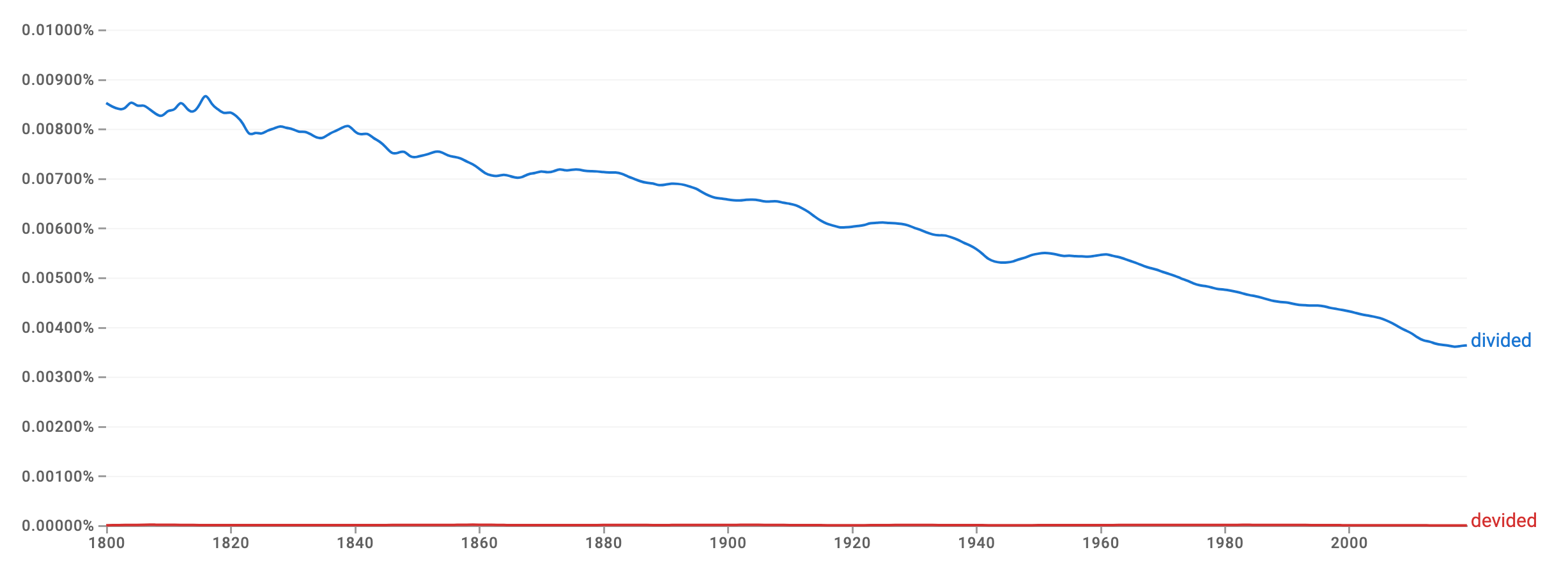 Devided vs. Divided: Which Is Correct?