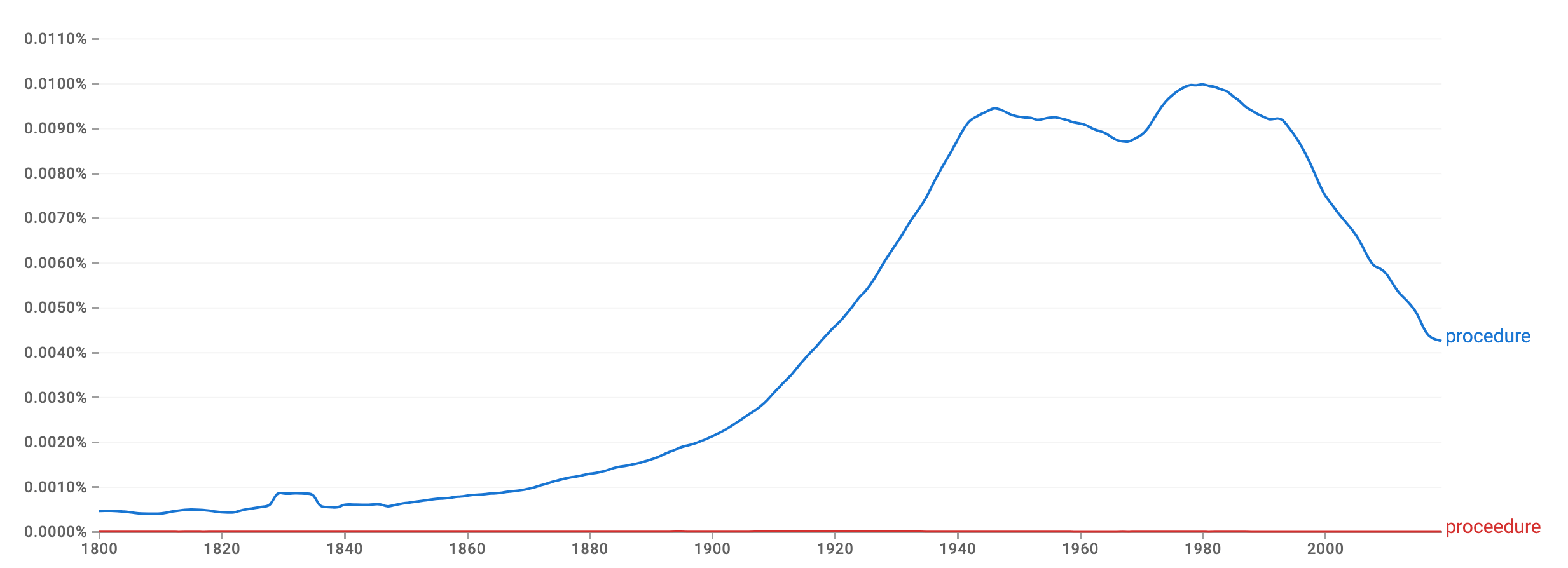 Proceedure vs. Procedure: Which Is Correct?