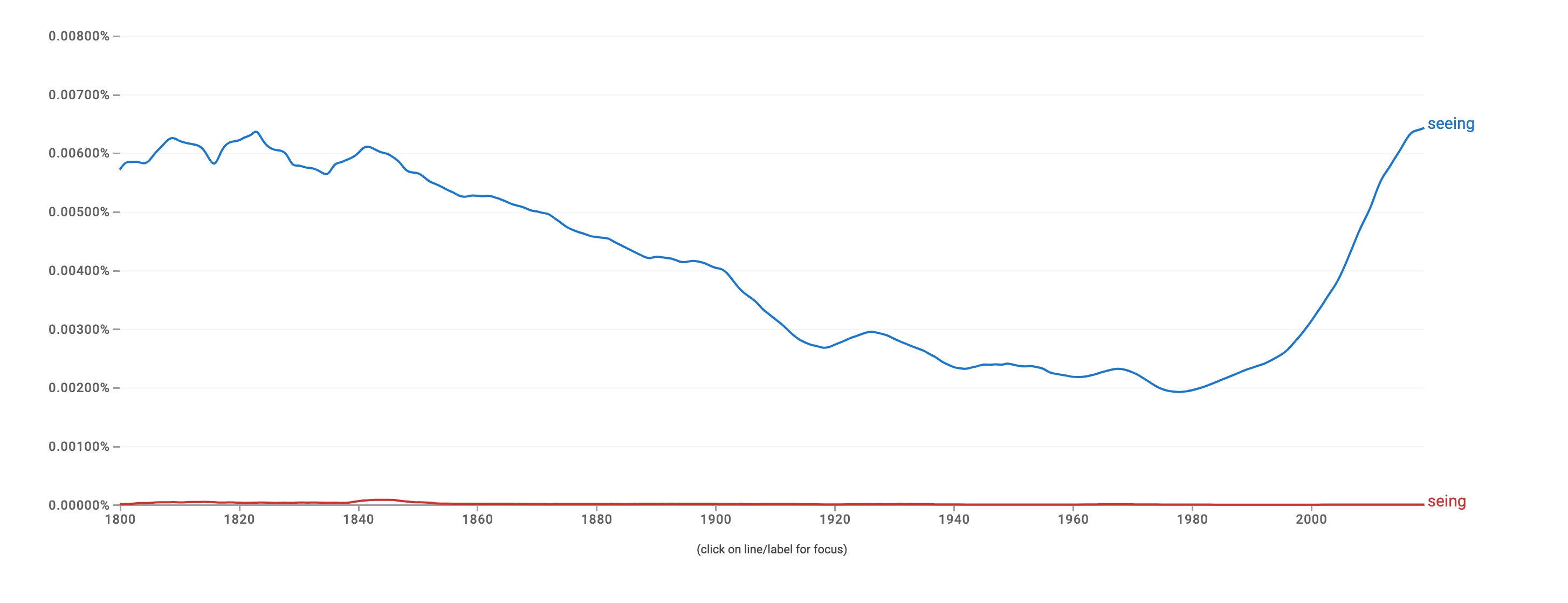 Seing vs. Seeing: Which is Correct?