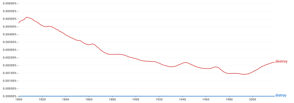 Destroy vs. Distroy: Which is Correct?