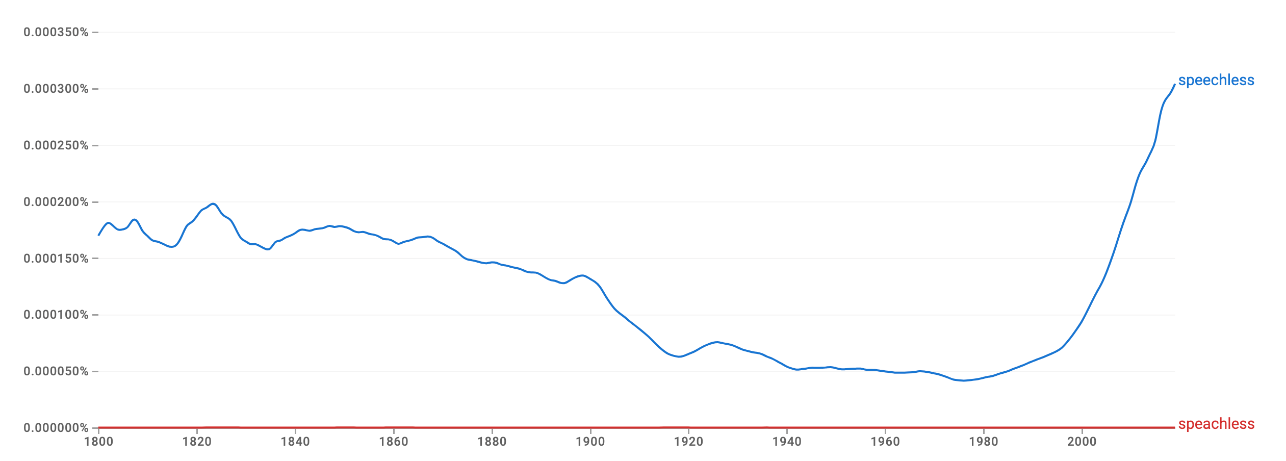 Speachless vs. Speechless: Which Is the Correct Spelling?