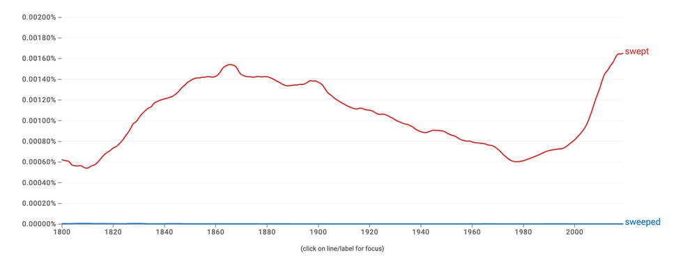Sweeped vs Swept: Which is the Correct Spelling?