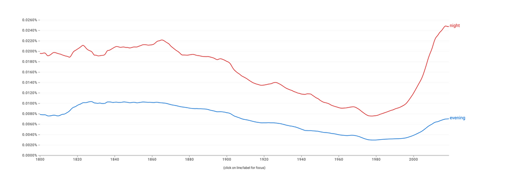 How to Use Evening vs. Night in a Sentence