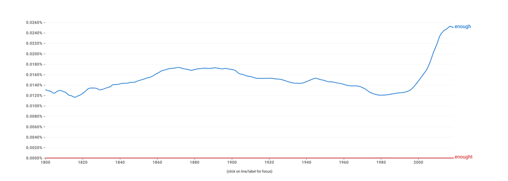 Enought vs. Enough: Which is the Correct Spelling?