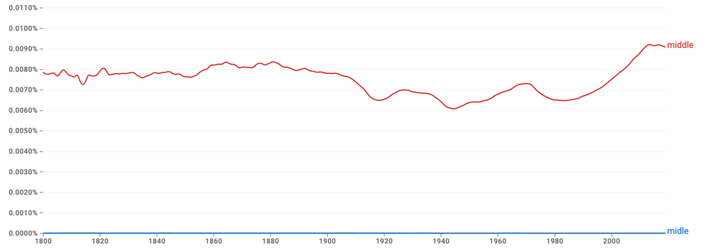 Midle vs. Middle: Which is the Correct Spelling?