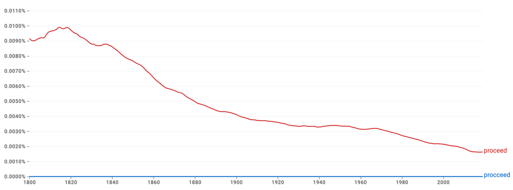 Procceed vs. Proceed: Which is the Correct Spelling?