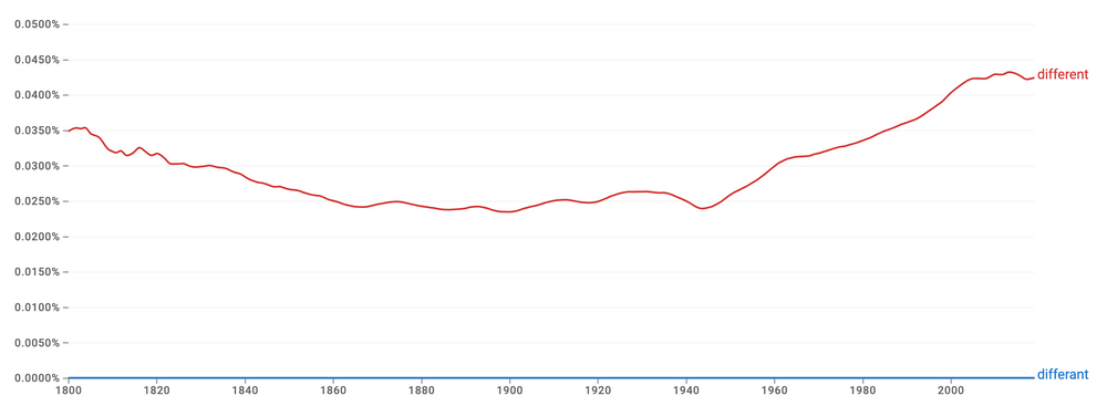 Differant vs. Different: Which is the Correct Spelling?