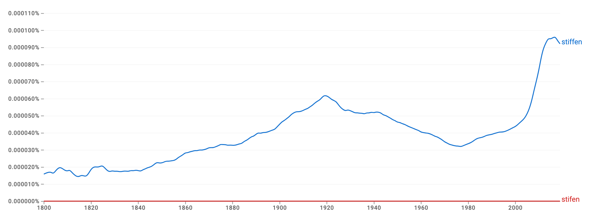 Stifen vs. Stiffen: Which Is the Correct Spelling?