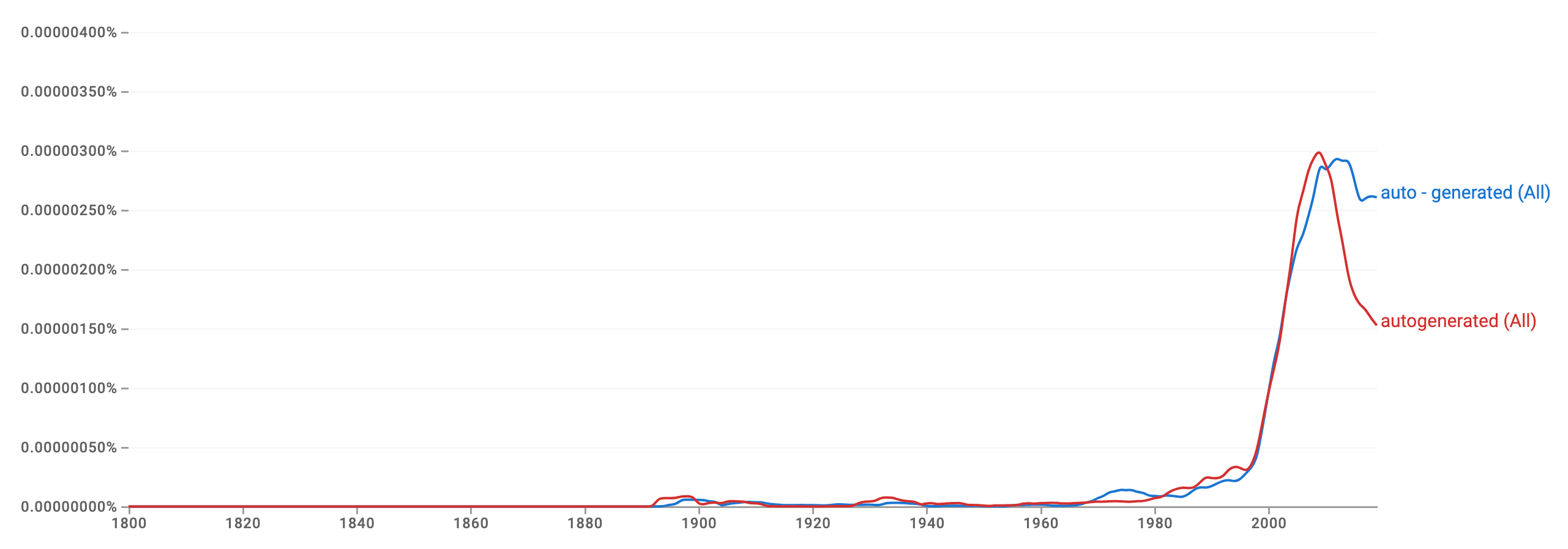 Auto-Generated or Autogenerated: Which Is the Correct Spelling?
