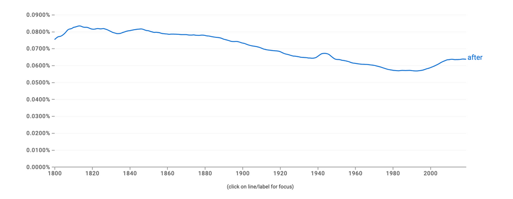 How to Use "After" and its Different Parts of Speech