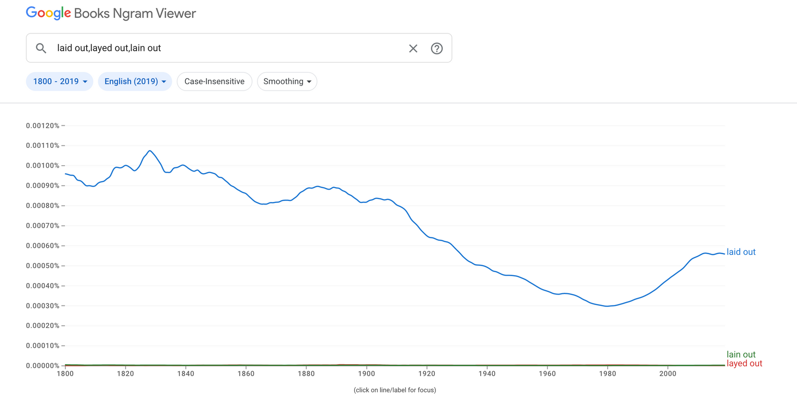 Laid Out or Layed Out: Which Is Correct?