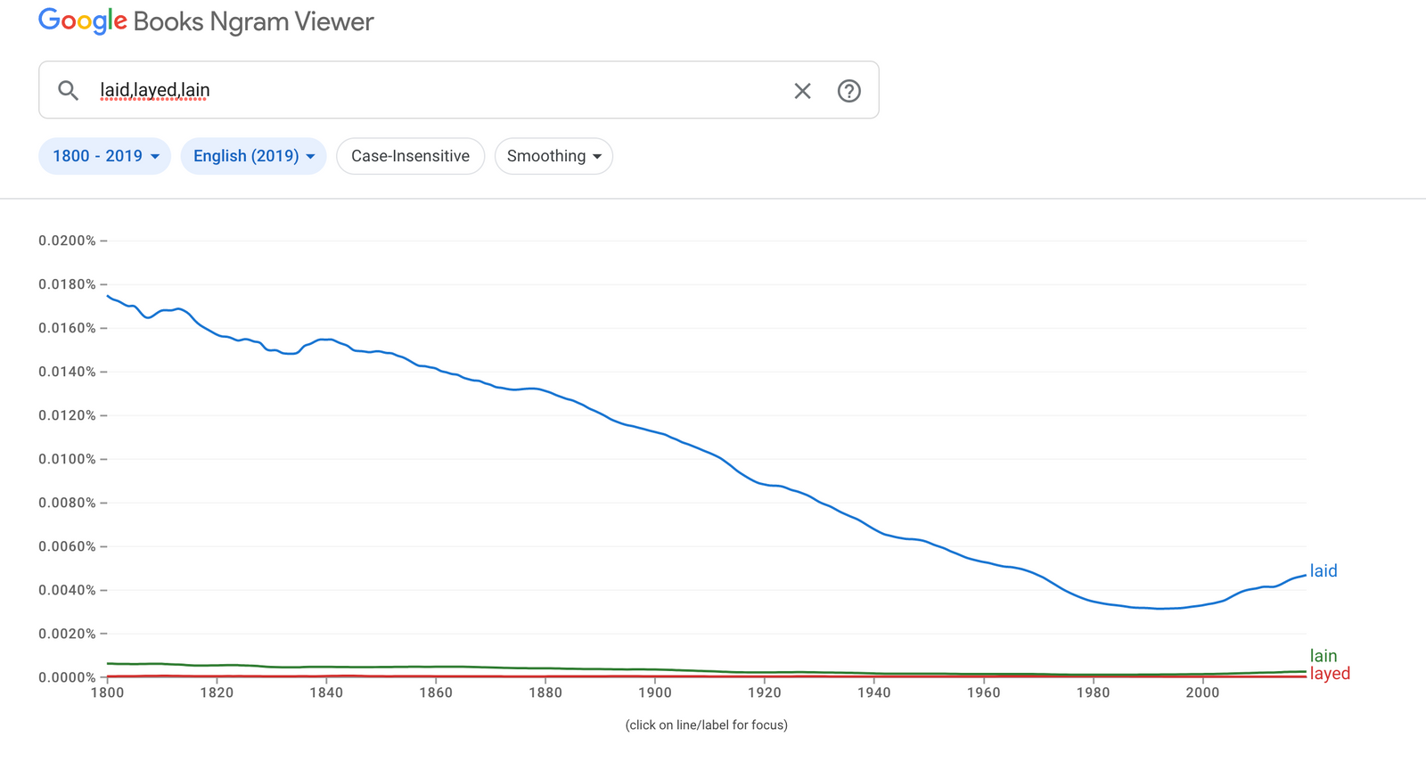 Laid Out or Layed Out: Which Is Correct?