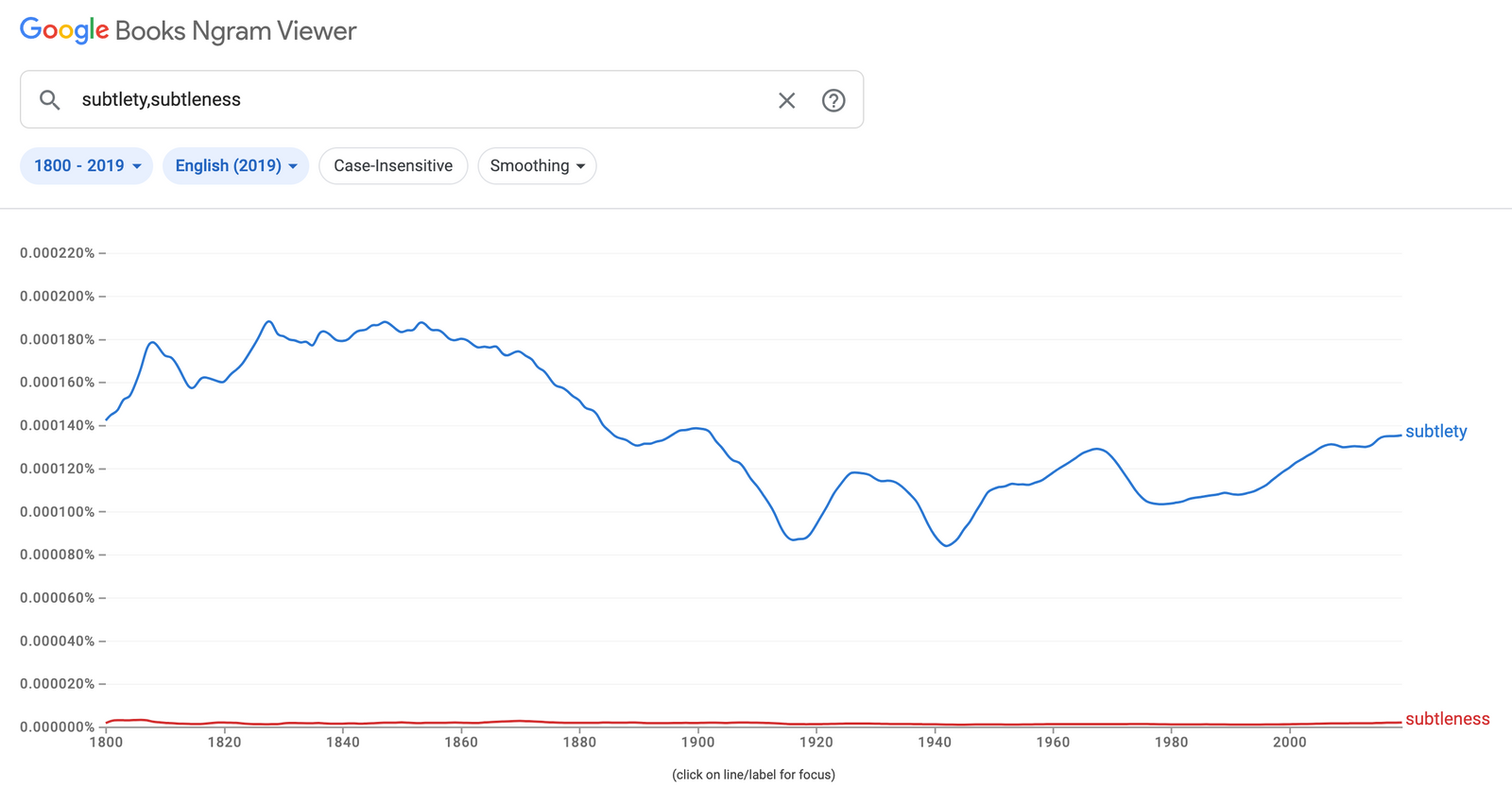 Subtleness or Subtlety: Which Is Correct?