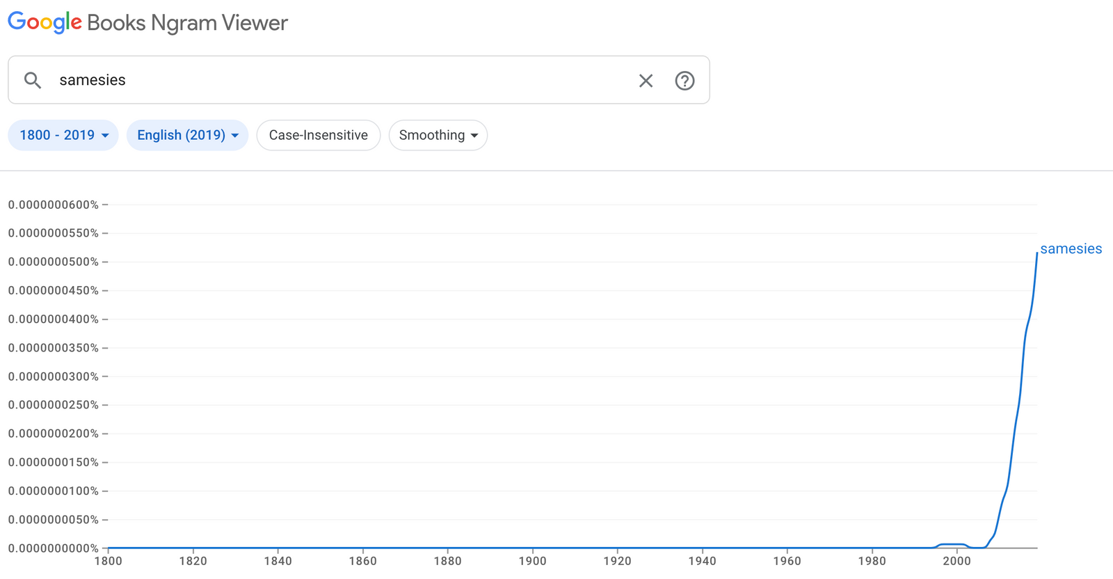 Samesies (Slang) Meaning and Examples