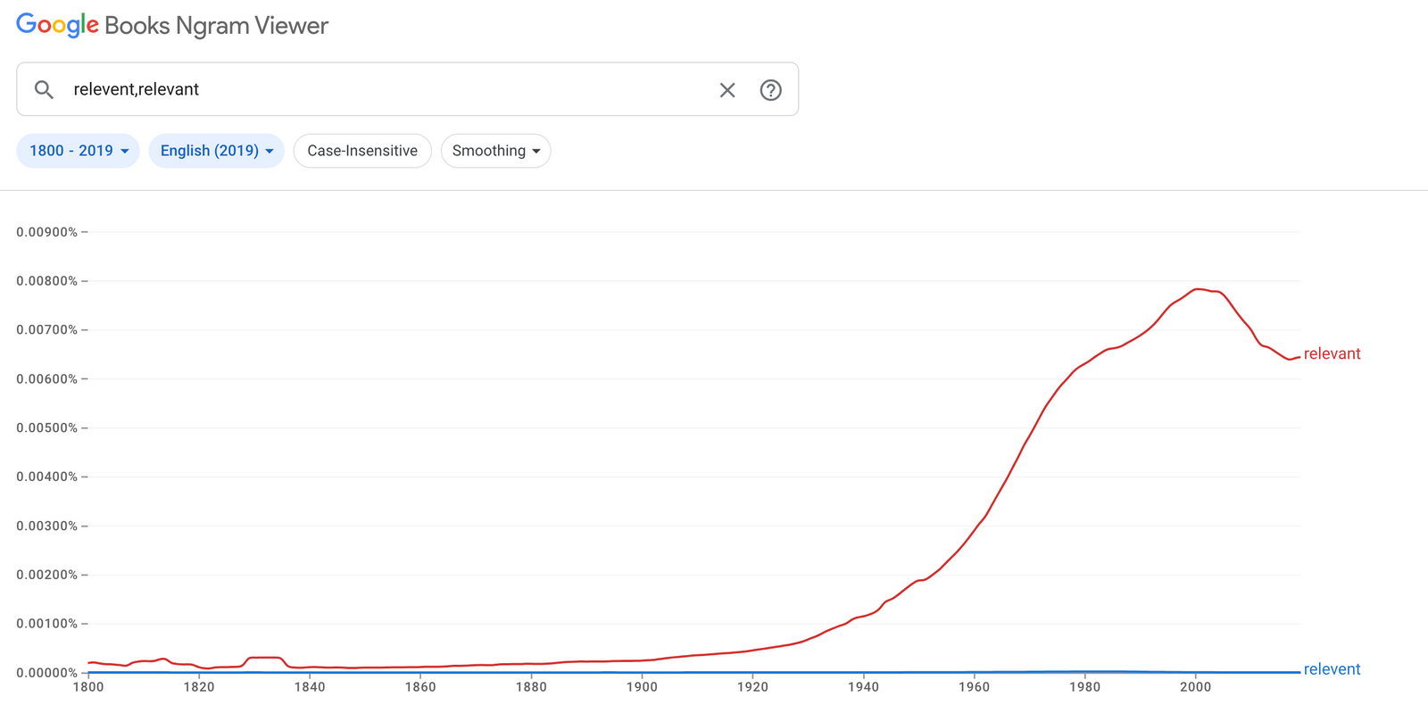 Relevent or Relevant: Which Is Correct?