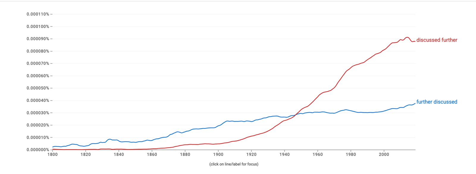 How to Use "Further Discussed" vs "Discussed Further" in a Sentence