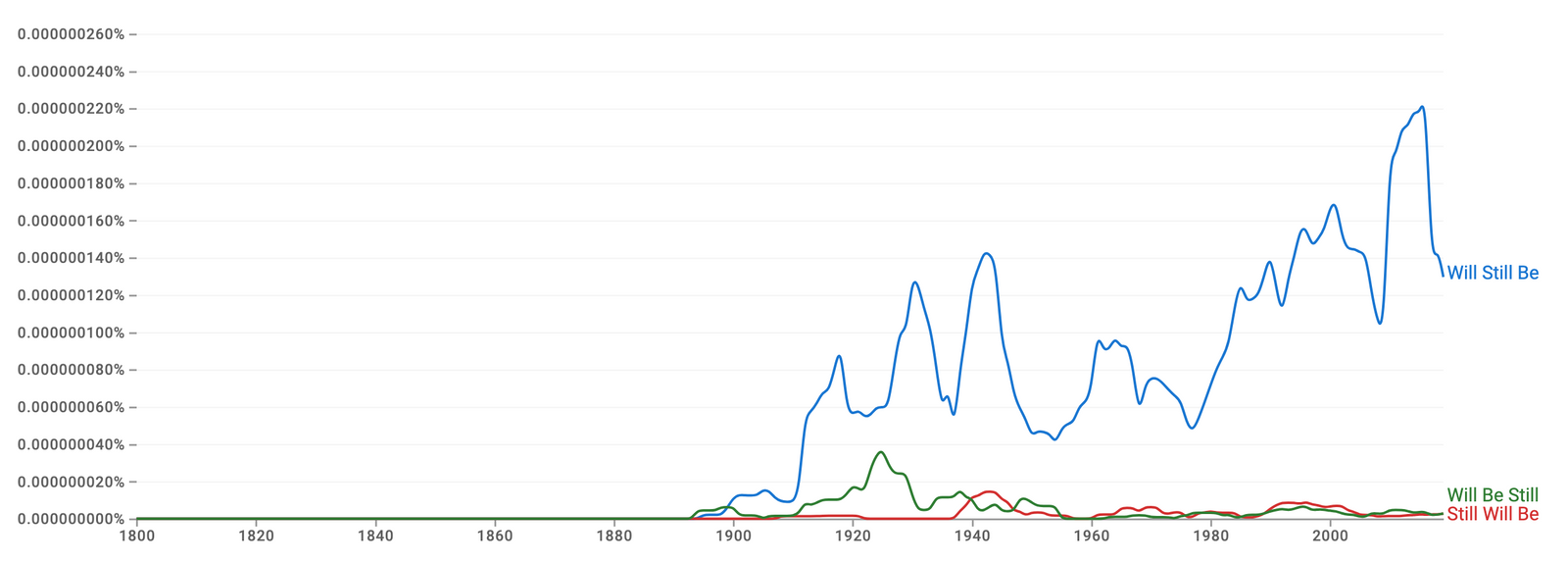 How to use "Will Still Be" or "Still Will Be" or "Will Be Still" in a ...