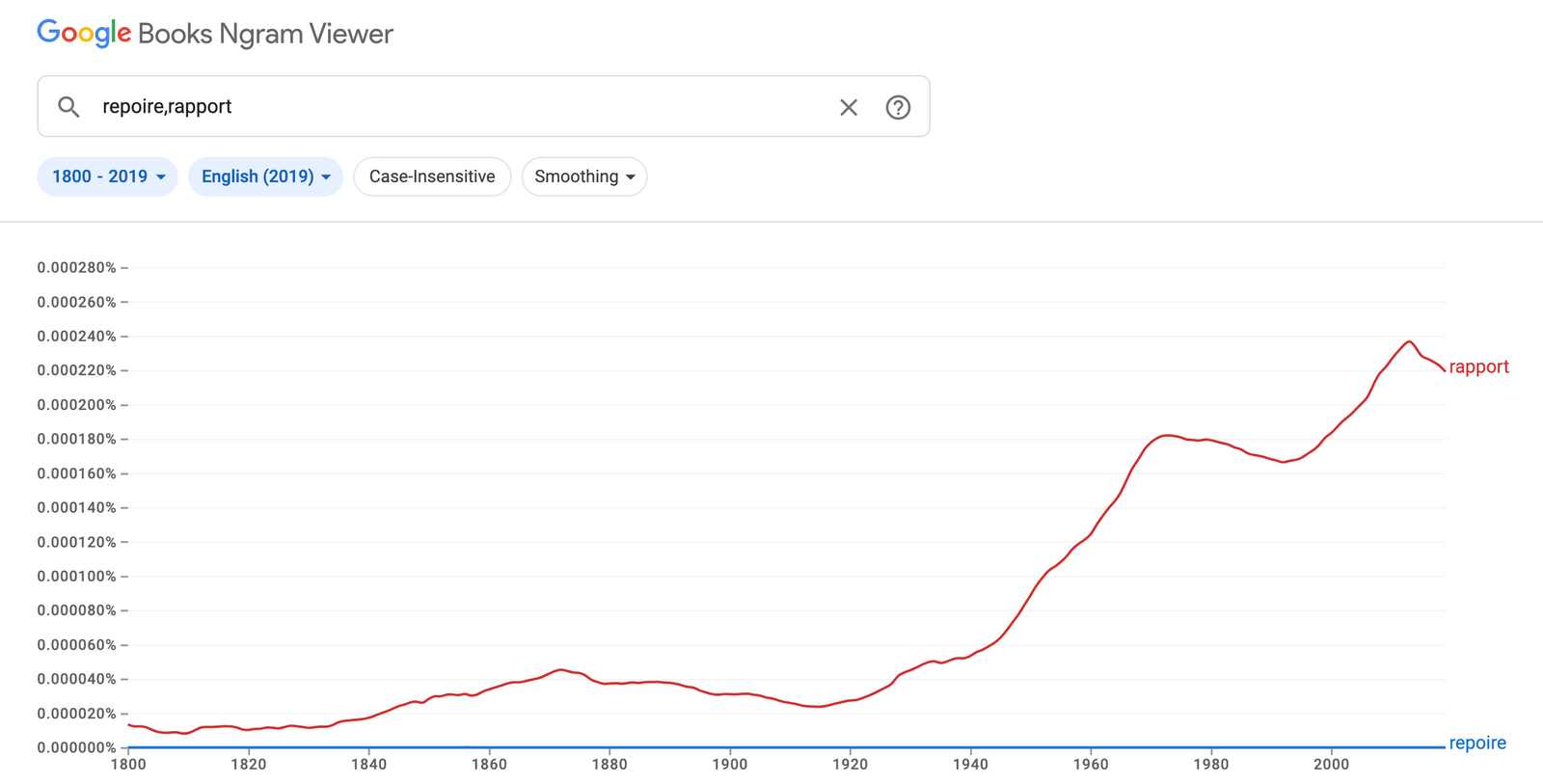Repoire or Rapport: Which Is Correct?