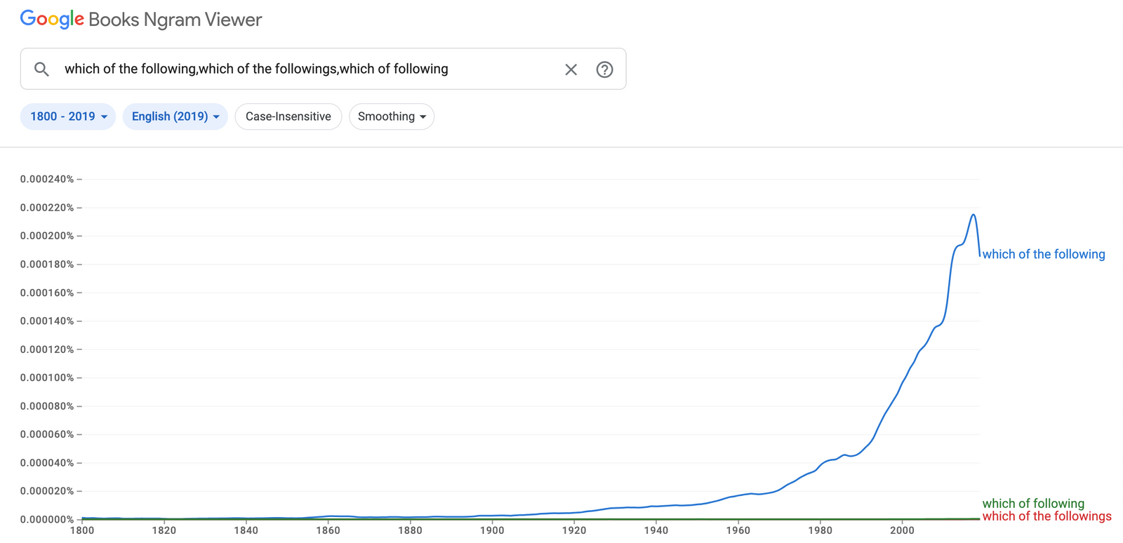 “Which of the Following” or “Which of the Followings”: Which Is Correct?