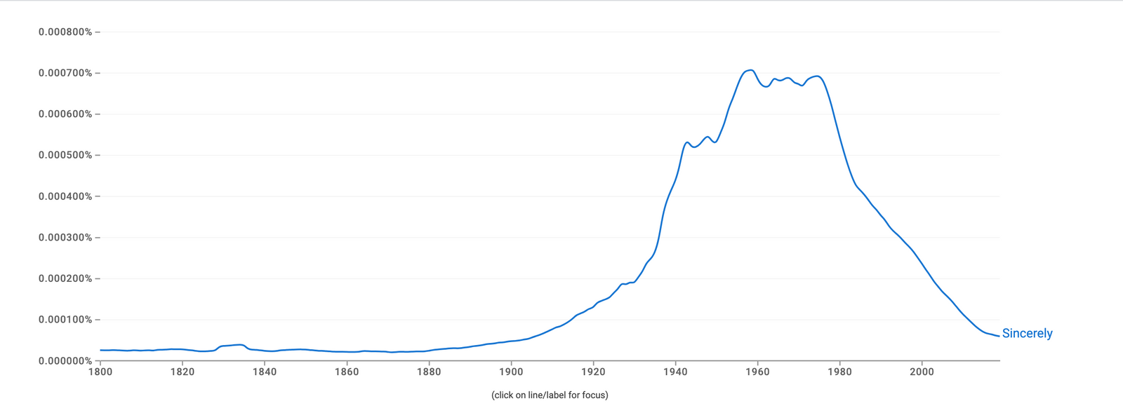 Sincerly vs. Sincerely