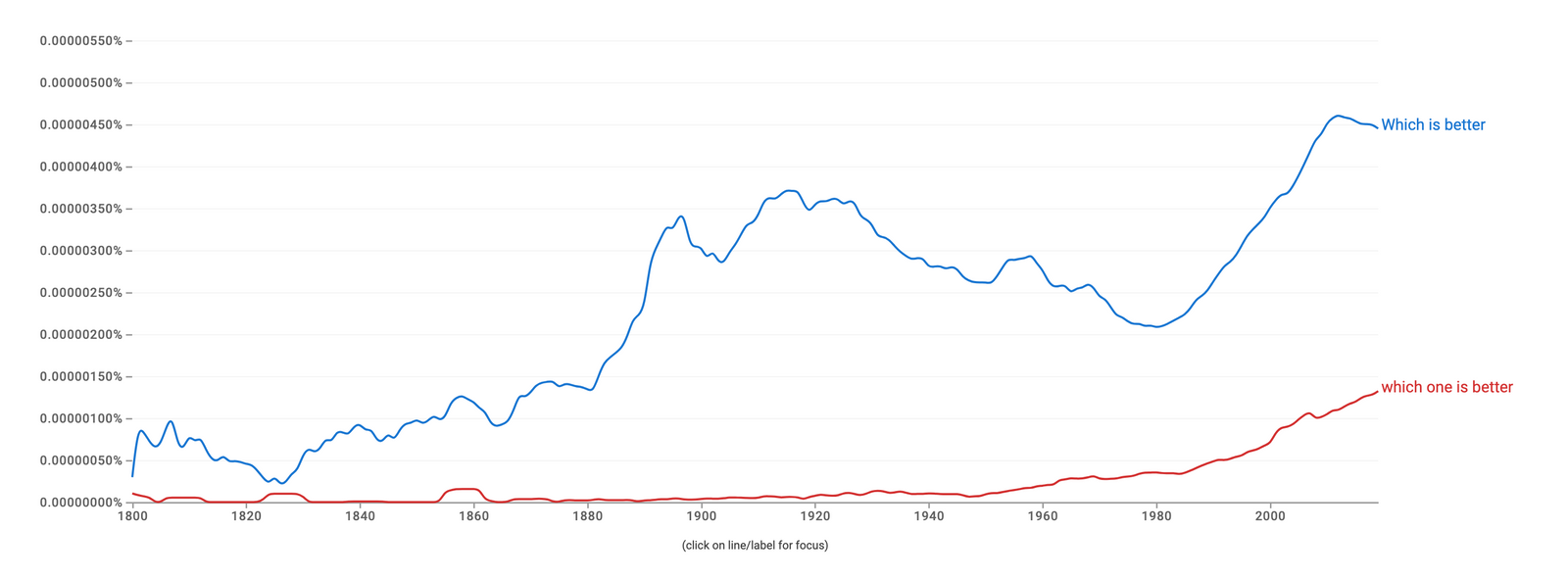 How to Use "Which is better" vs "Which one is better" in a Sentence