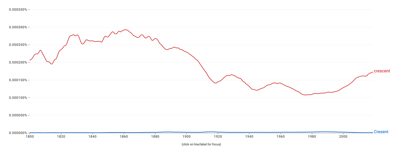 Cresent vs. Crescent: Which is Correct?