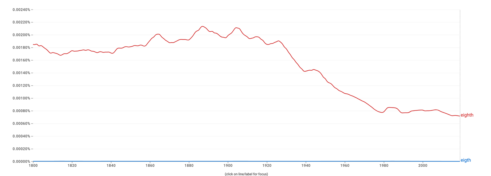 Eigth or Eighth: Which is Correct?