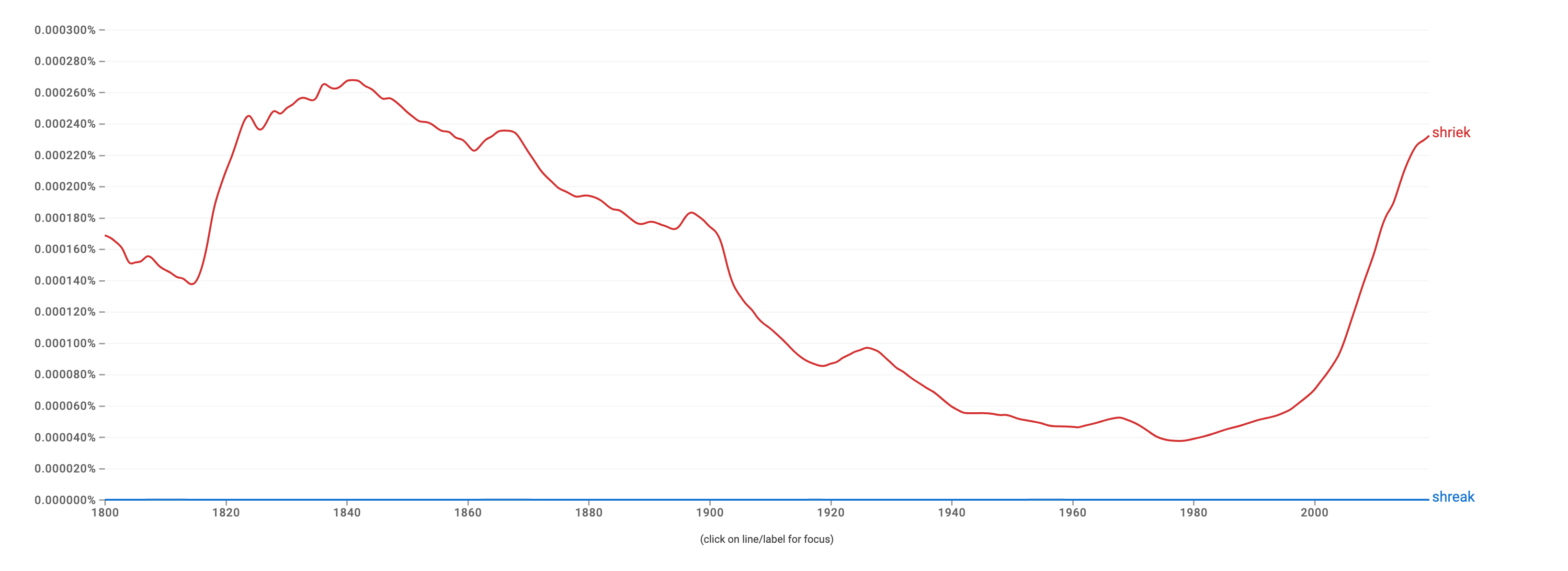 Shreak or Shriek: Which is Correct?