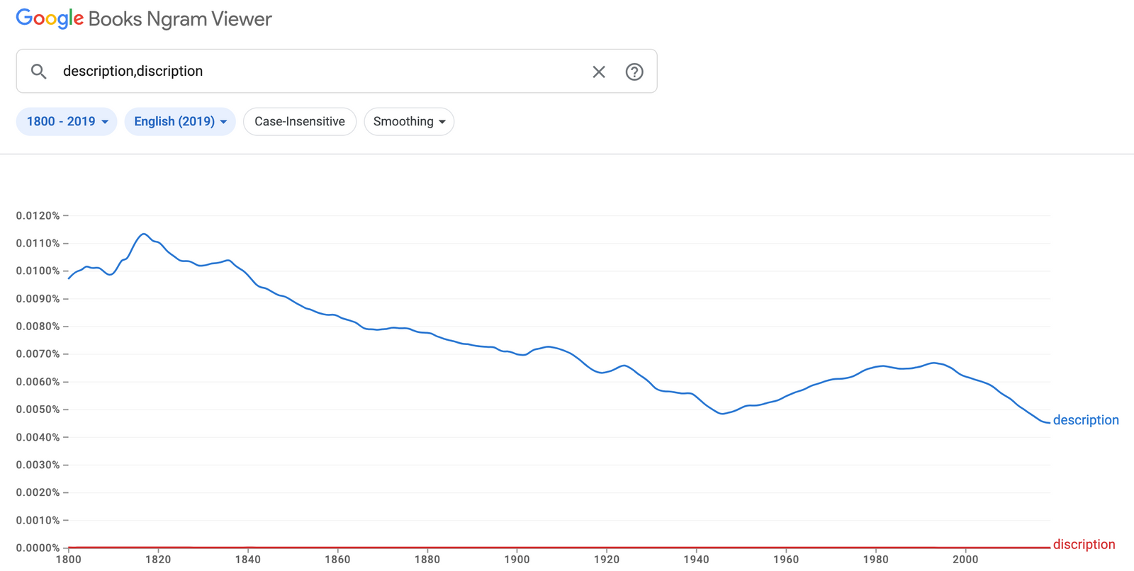 Discription or Description: Which Is Correct?