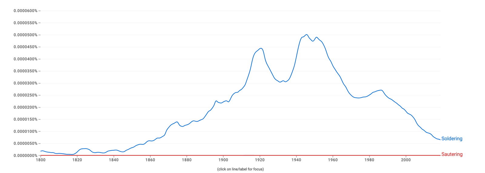 Soldering vs. Sautering: Which is Correct?