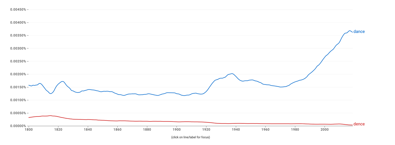Dence or Dance: Which is Correct?