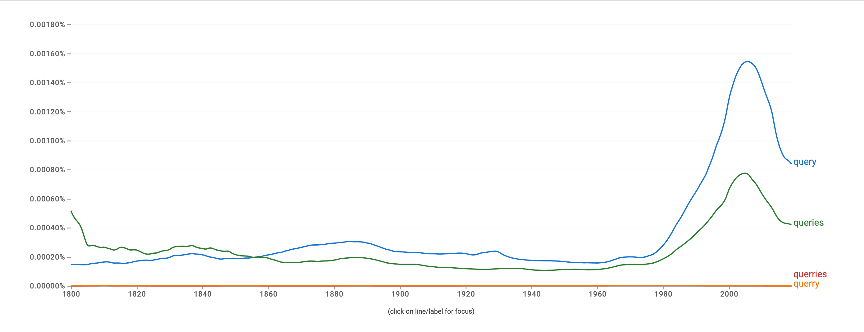 Querry, Query, Querries or Queries: Which is Correct?