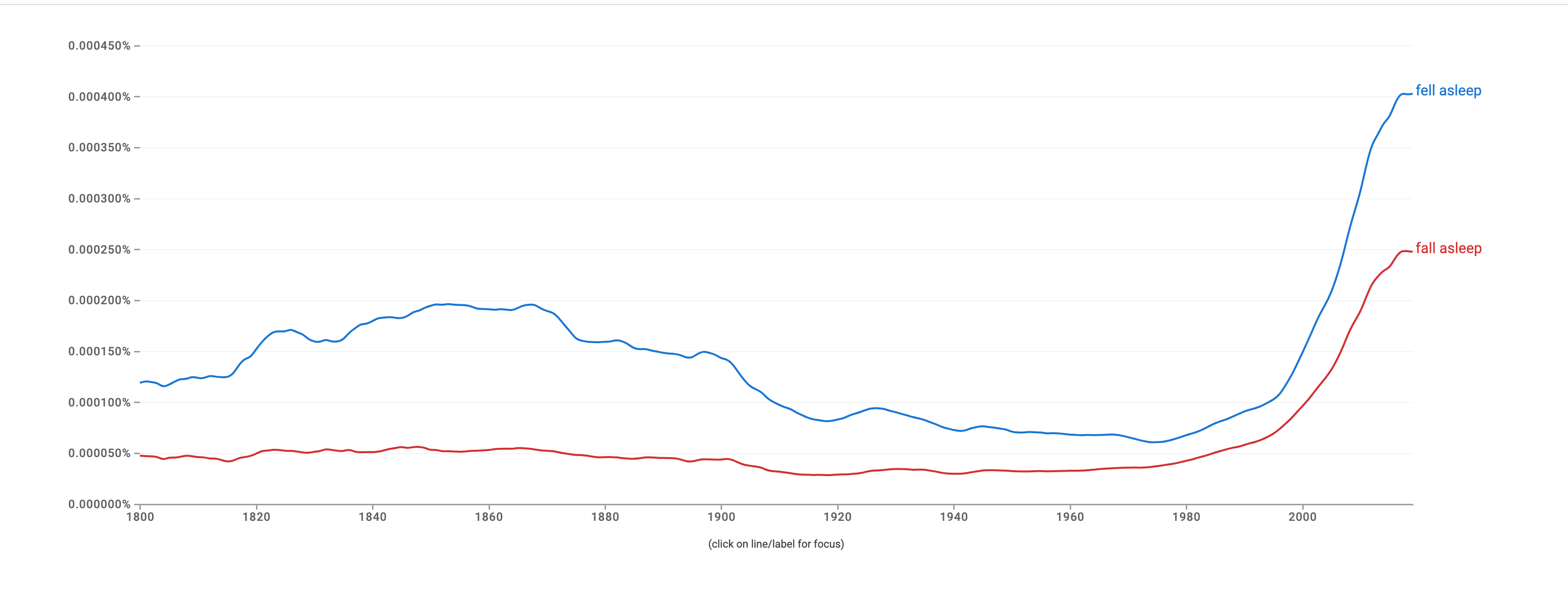 How to Correctly Use the Phrase "Fall Asleep" vs. "Fell Asleep"