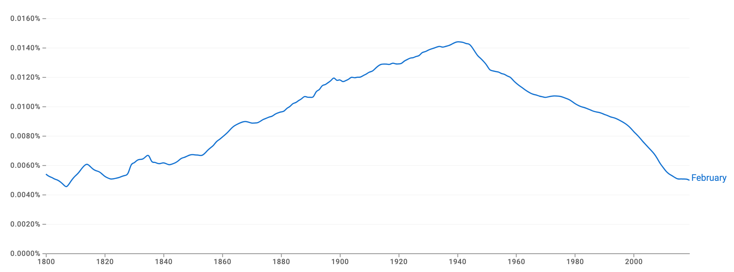 How Do You Spell "February"?