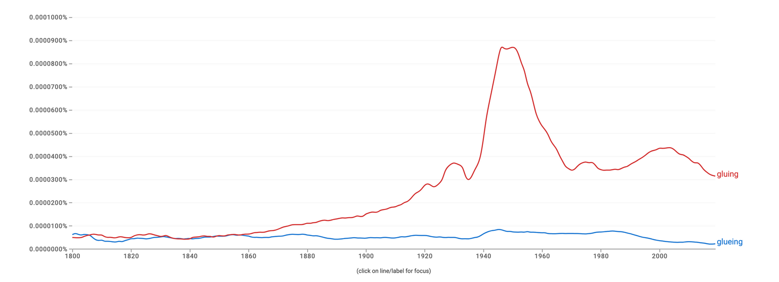 Glueing vs. Gluing: Which is Correct?