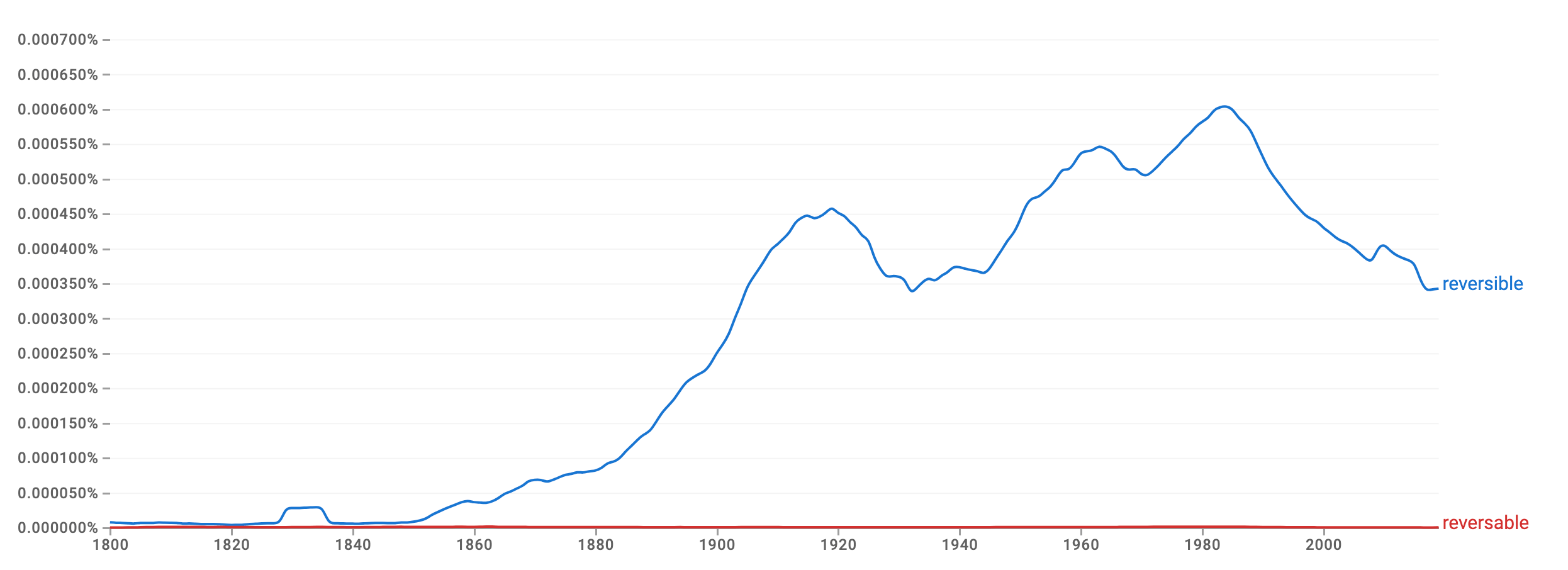 Reversable vs. Reversible: Which Is Correct?