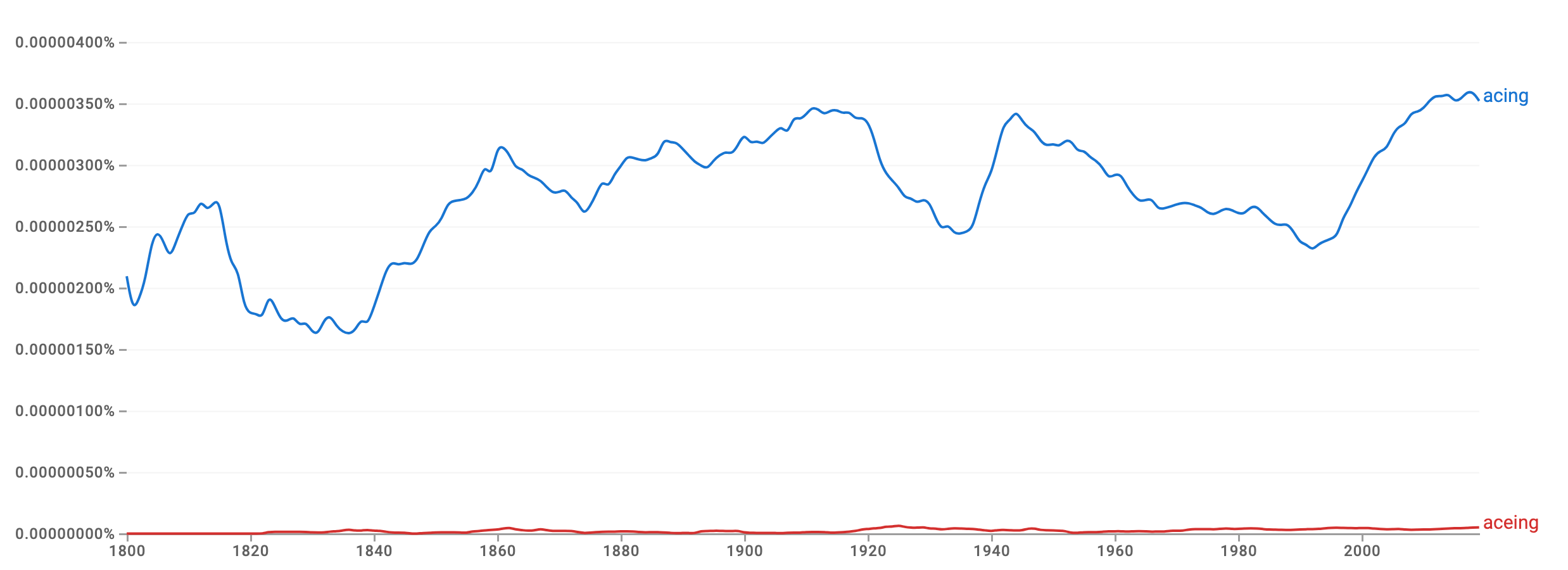 Aceing vs. Acing: Which Is Correct?