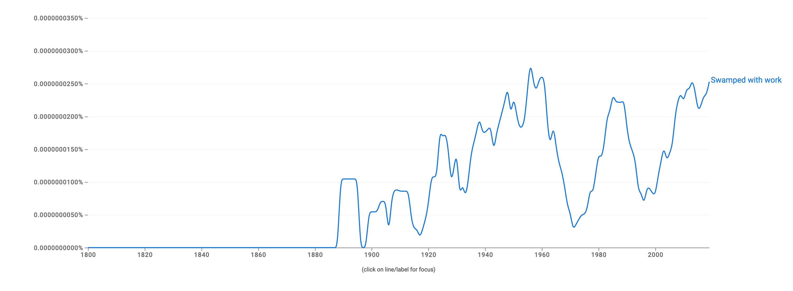 How to Use Swamped With Work