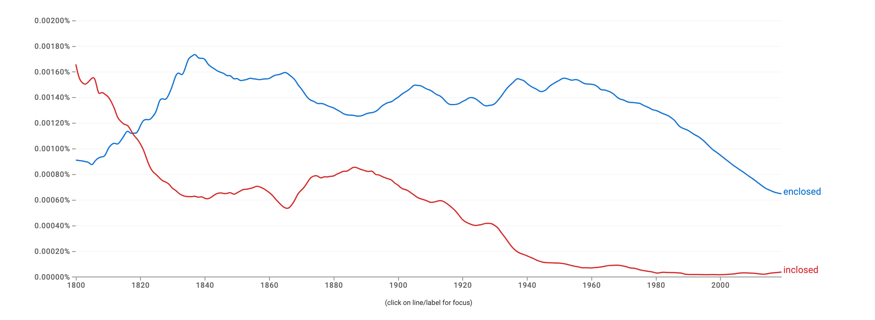 Inclosed vs. Enclosed: Which is Correct?