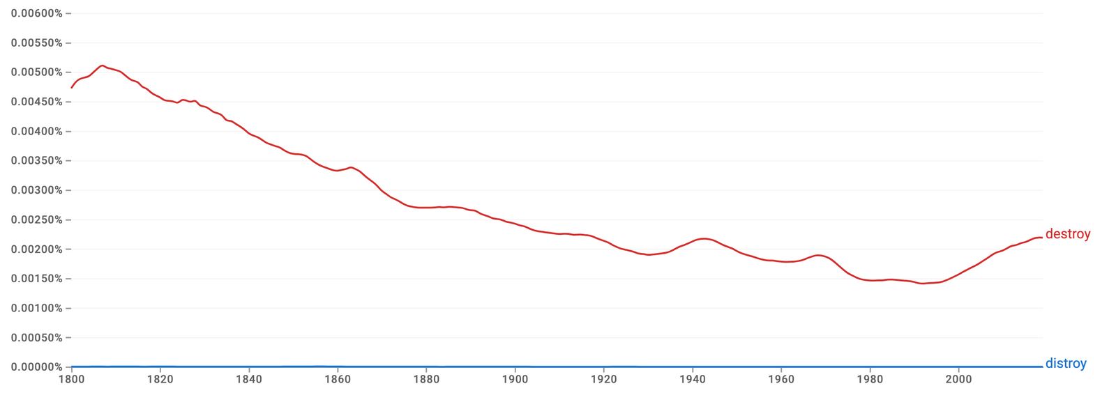 Destroy vs. Distroy: Which is Correct?