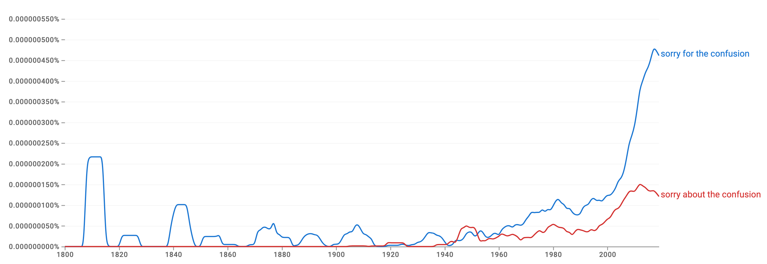 How to Use "Sorry about the Confusion" vs. "Sorry for the Confusion" vs ...