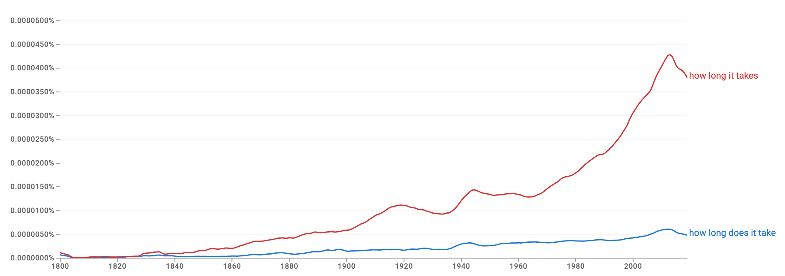How to Use "How Long Does It Take" vs. "How Long It Takes": What's the ...