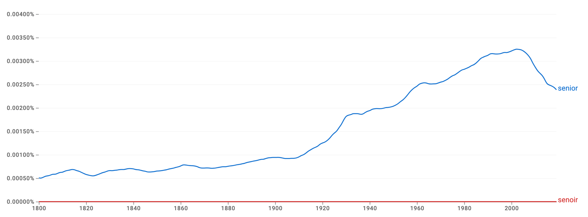 Senoir vs. Senior: Which Is the Correct Spelling?